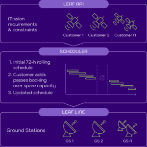 Leaf Line: Ground Segment as a Service for Satellite Operations | Leaf ...